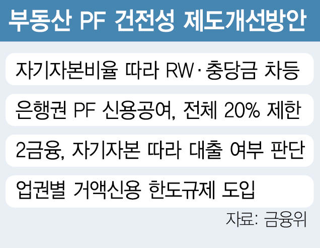 ‘PF 자기자본 20% 룰’ 2027년부터 시행