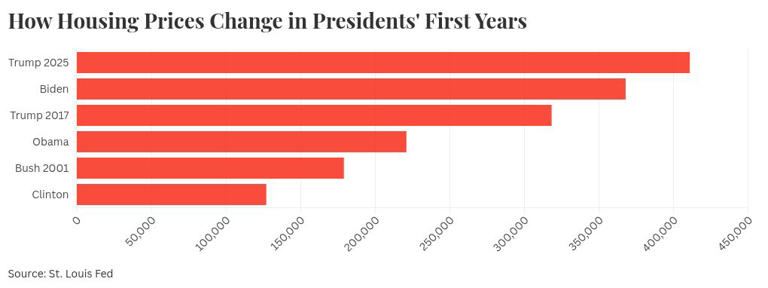 Donald Trump's first year economy compared to Obama and Biden