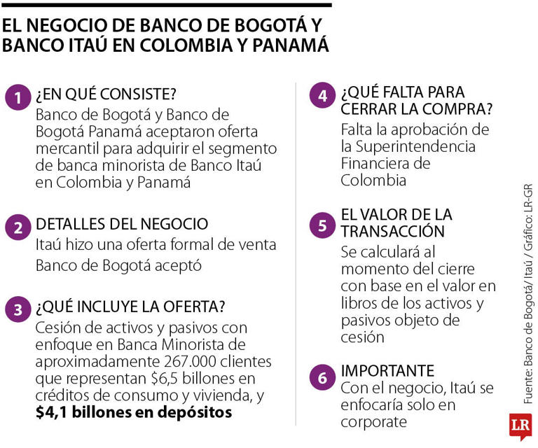 Banco de Bogotá adquirirá la banca minorista de Itaú para mercado local