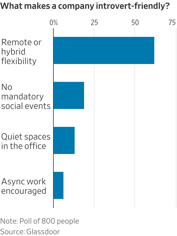 Introverts want the boss to understand their plight