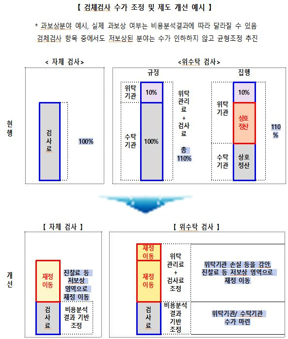 검체검사 192% 과보상, 조정한다…키트루다·듀피젠트 급여 확대