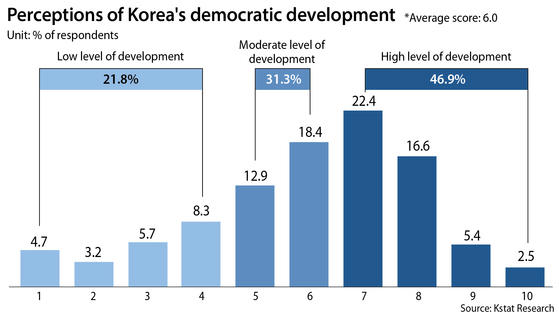 For first time ever, poll data suggests Koreans prioritize democracy ...