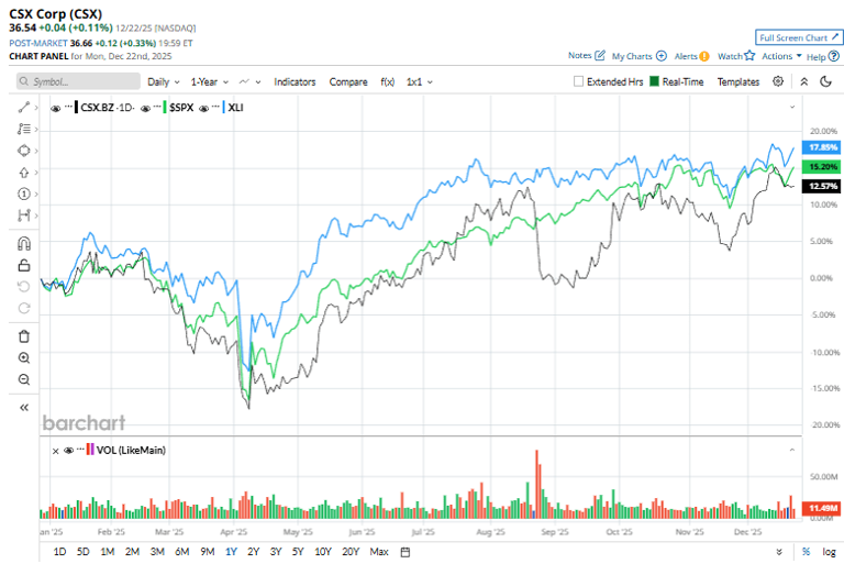 What to expect from CSX’s Q4 2025 earnings report