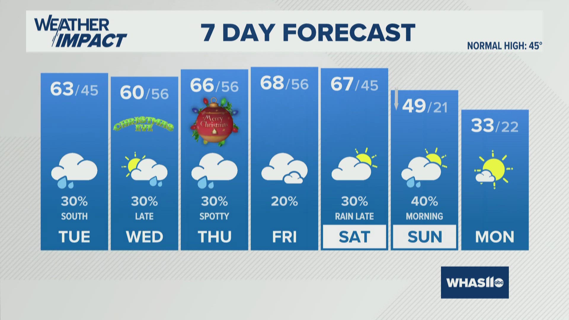 Different weather pattern for Christmas time | Dec. 23, 2025 #WHAS11 ...