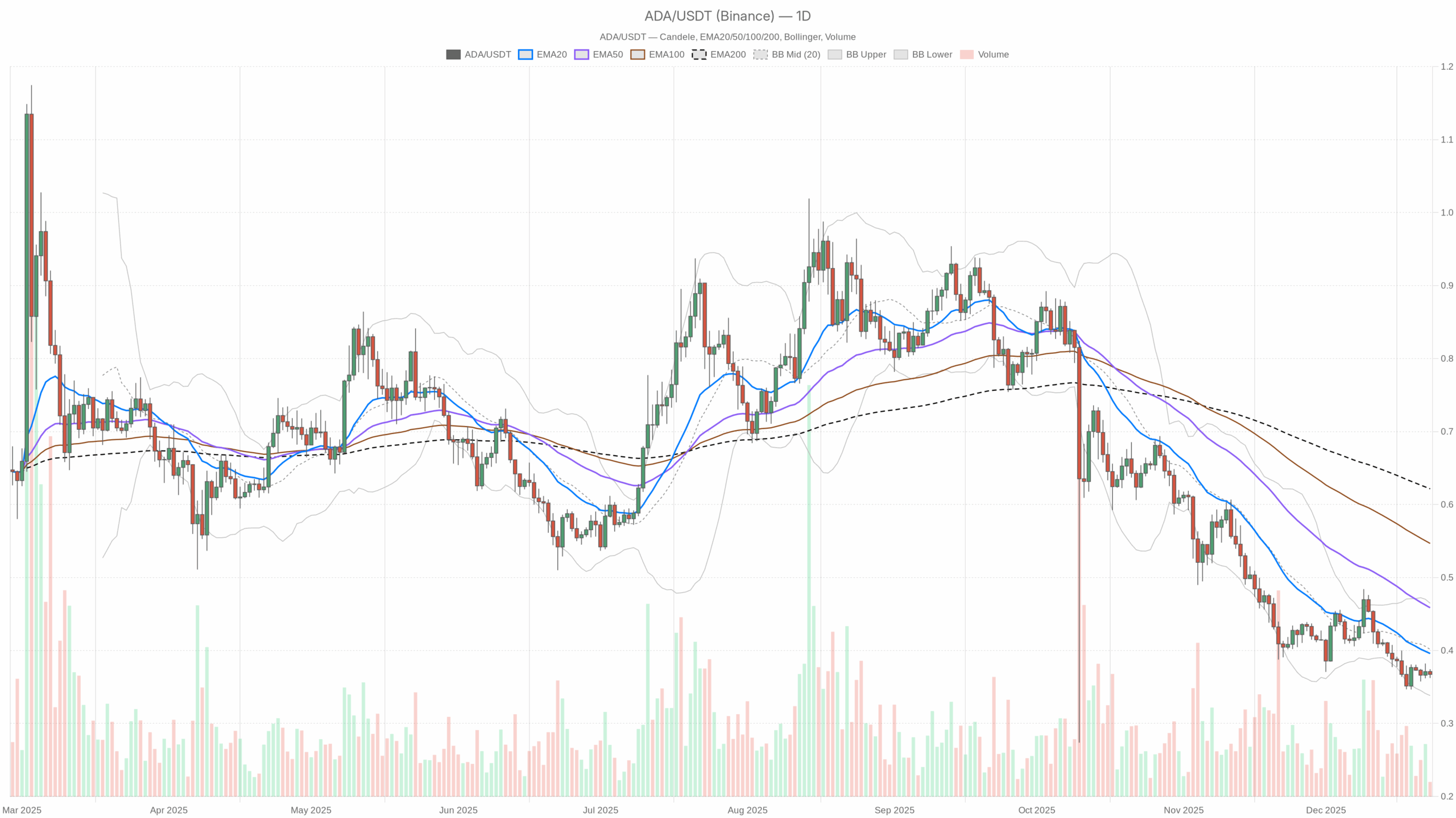 Cardano (ADA) sotto pressione: il supporto a 0,34–0,36 $ è il livello ...