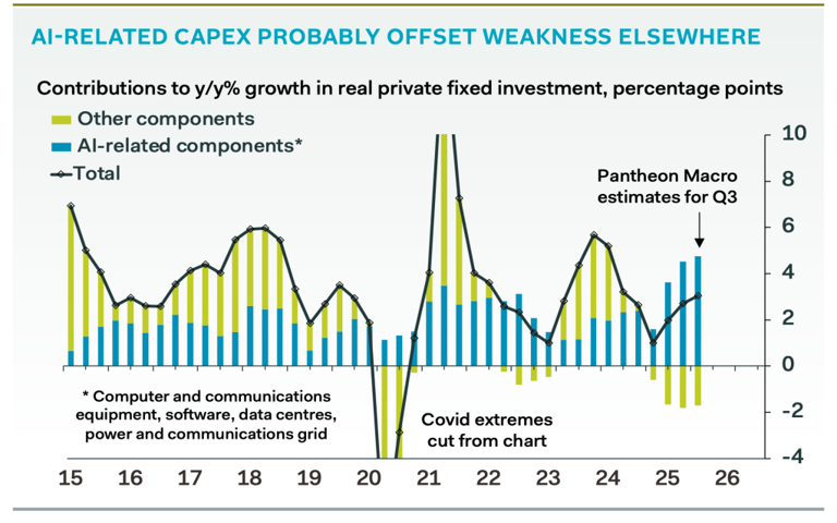 A huge chunk of US GDP growth is being kept alive by AI spending with ...