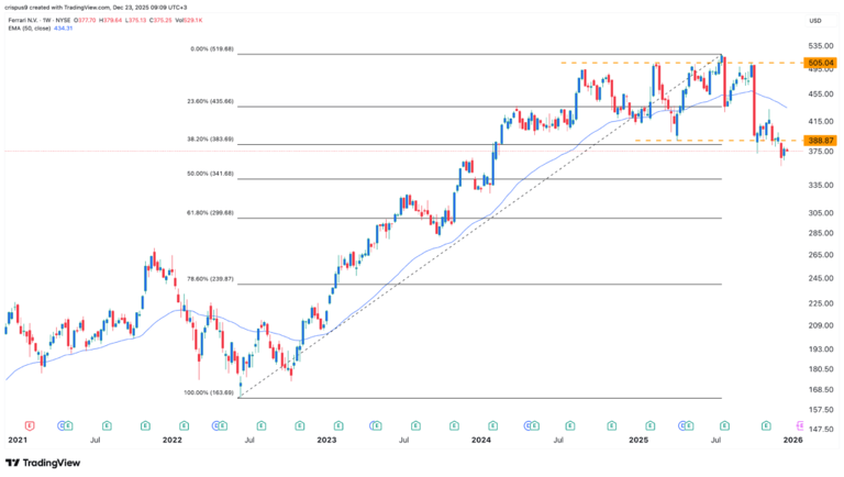 Ferrari stock price set for $340 dip before rebound, technicals show