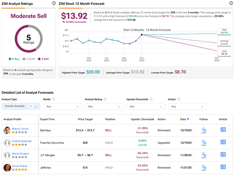 Here’s why Zim Integrated stock (ZIM) is rising today