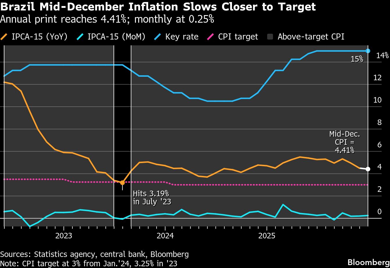 Latin America’s largest economies see annual inflation slowdown