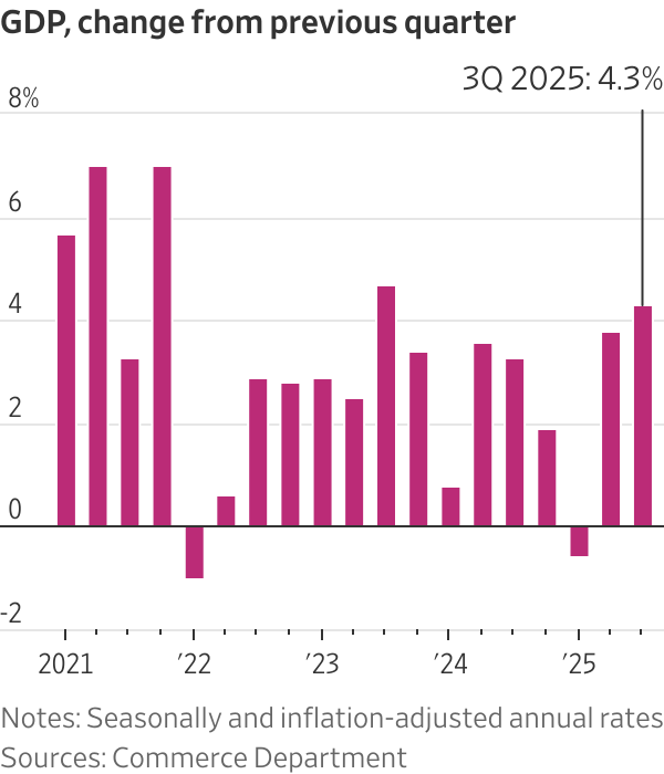US economy posts robust growth in third quarter
