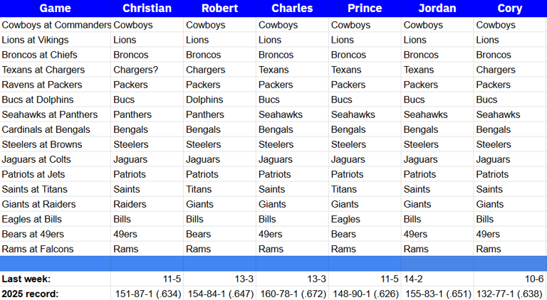 NFL straight-up picks Week 17: One last week before backup-mageddon