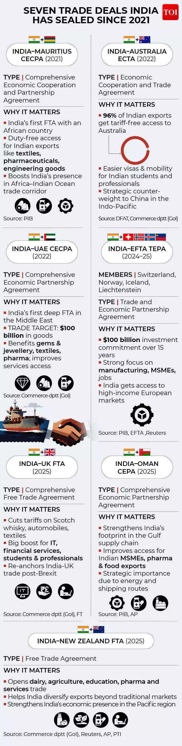 India-New Zealand FTA: Faced with Trump tariffs, why new trade deals ...