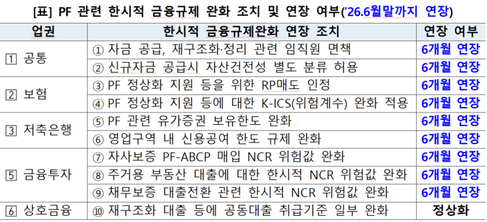 국내 부동산PF, 위기 넘어 안정화 단계...남은 과제는