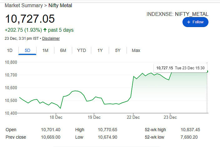 Nifty Metal Rises For Fifth Straight Day, Strong Rally In NMDC To Tata ...