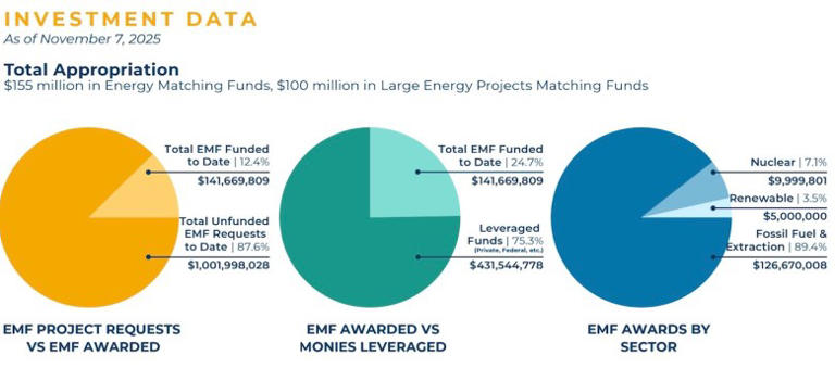 Gordon awards $100M to northern Wyoming nuclear fuel manufacturer