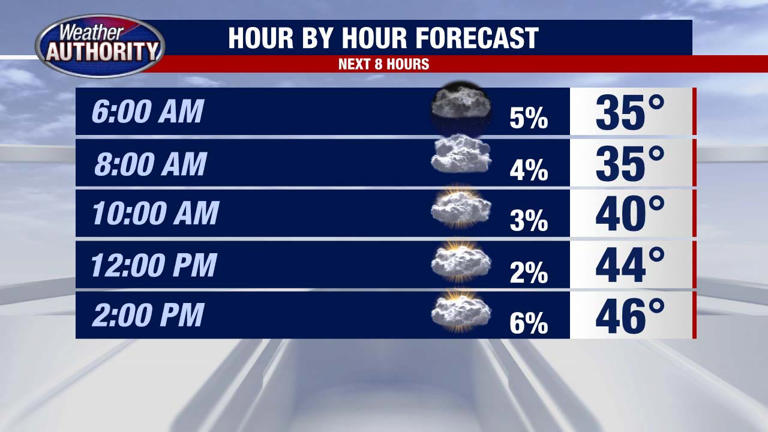 Metro Detroit weather: Warmer than average temps ahead of a cold blast ...