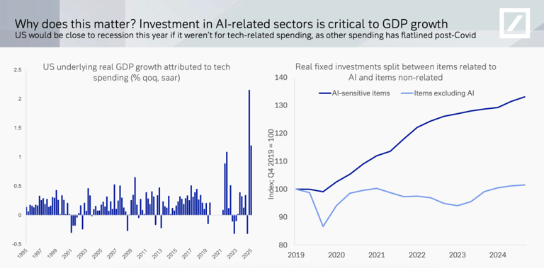 A huge chunk of US GDP growth is being kept alive by AI spending with ...