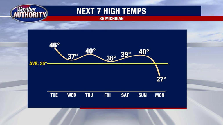 Metro Detroit weather: Warmer than average temps ahead of a cold blast ...
