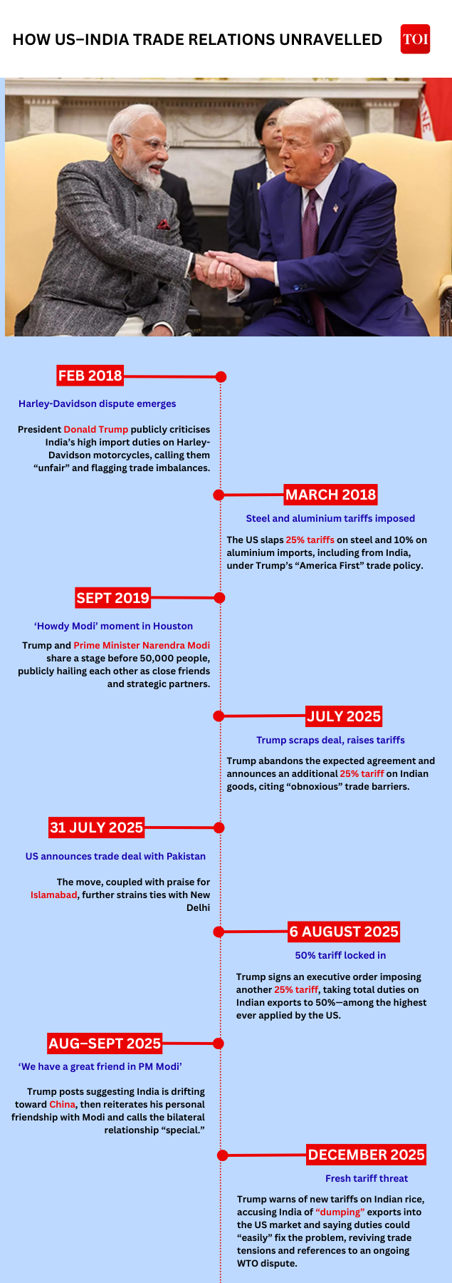 From 'great friend Modi' to 50% tariffs: Decoding India–US ties in the ...