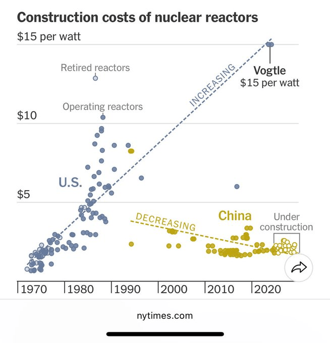 China powers ahead in nuclear while US reactor ambitions stall