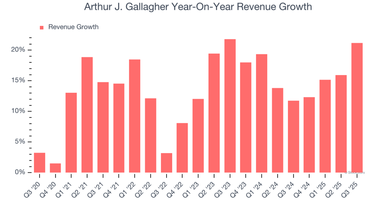 Arthur J Gallagher (NYSE:AJG) reports sales below analyst estimates in ...