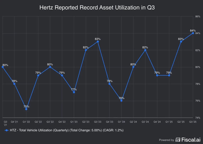 Hertz is back from the brink: Ackman’s backing, balance-sheet repair ...
