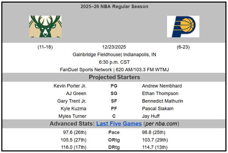 Milwaukee Bucks vs. Indiana Pacers preview & game thread: Turner grudge ...