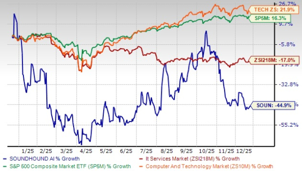 Can restaurant voice AI keep SoundHound's core growth engine intact?