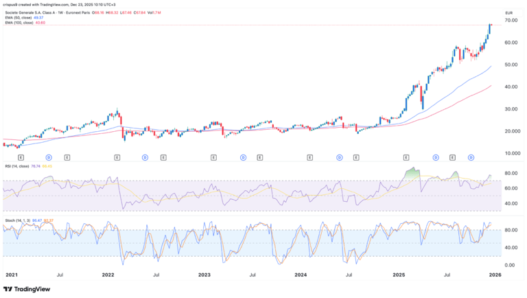 Societe Generale share price is soaring: will this trend continue in 2026?