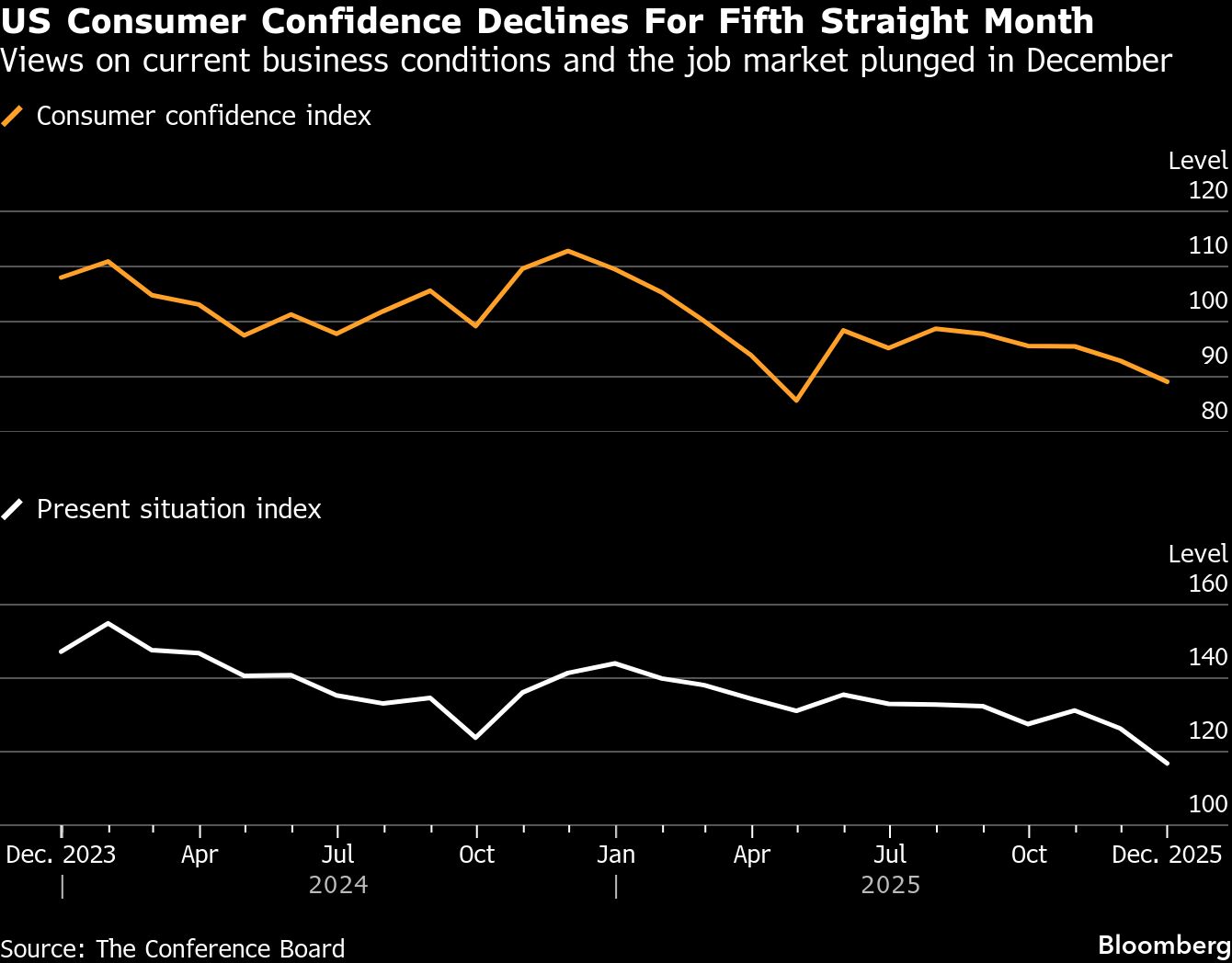 US consumer confidence drops for fifth straight month