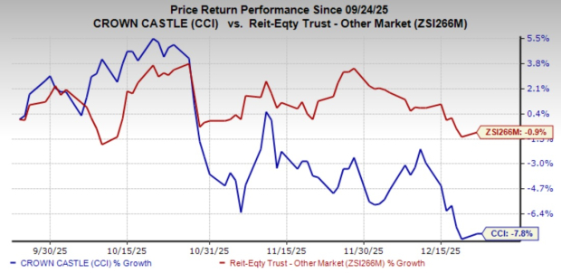Key reasons to add Crown Castle stock to your portfolio now