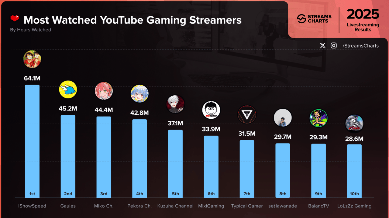 IShowSpeed dominates YouTube Gaming in 2025 as most-watched streamer