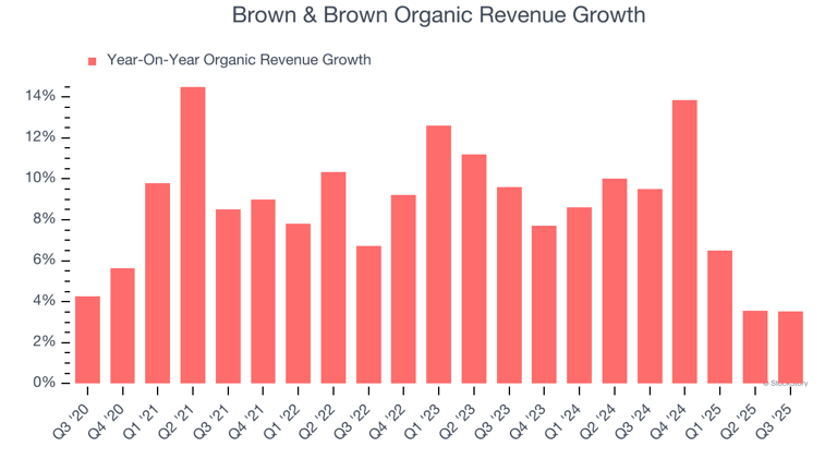 Brown & Brown (NYSE:BRO) delivers impressive Q3 CY2025