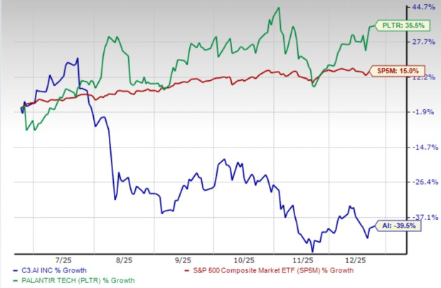 C3.ai and Palantir: Who wins the battle of enterprise AI stocks now?