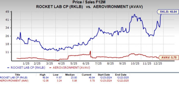RKLB vs. AVAV: Which stock looks better in the space race?