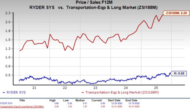 Should investors get rid of Ryder stock despite its lower valuation?