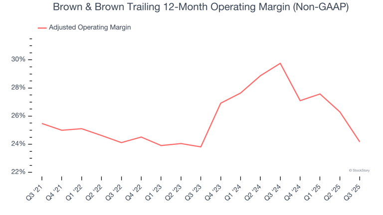 Brown & Brown (NYSE:BRO) delivers impressive Q3 CY2025