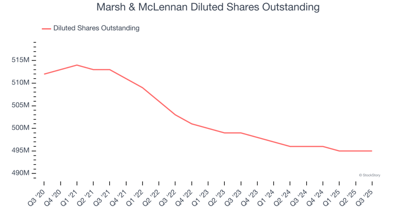 Marsh & McLennan (NYSE:MMC) reports Q3 CY2025 in line with expectations