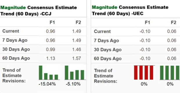 CCJ vs. UEC: Which uranium stock is the smarter bet now?