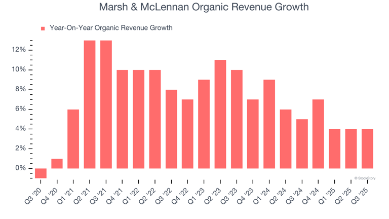 Marsh & McLennan (NYSE:MMC) reports Q3 CY2025 in line with expectations