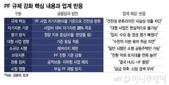 부동산PF, 숫자로만 재단 땐 시장 경색
