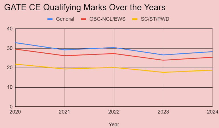 GATE CE previous years cut off; check civil engineering past years ...