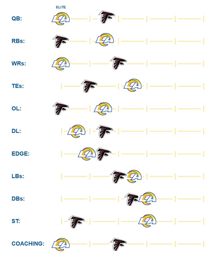 Rams will aim to exploit Falcons rush defense