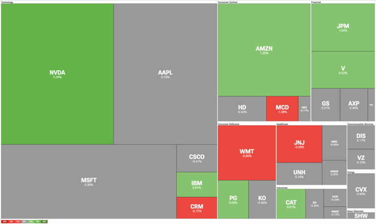 Dow Jones today: DJIA advances on surprising GDP growth as consumer ...