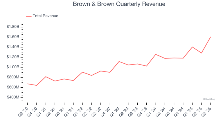Brown & Brown (NYSE:BRO) delivers impressive Q3 CY2025