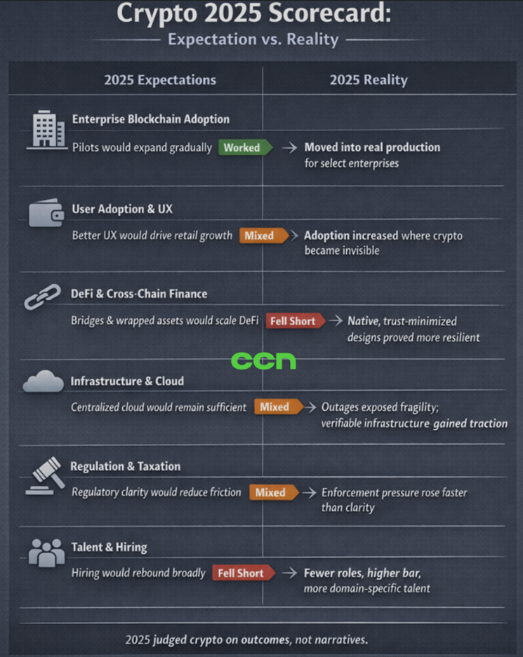 Crypto’s 2025 stress test: What actually worked, what failed and what ...