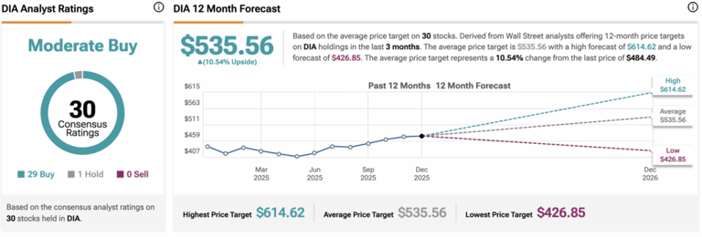 Dow Jones today: DJIA advances on surprising GDP growth as consumer ...