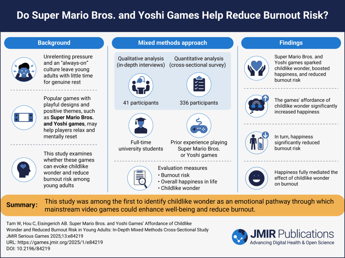 Super Mario, Yoshi games lower burnout risk by rekindling childlike wonder