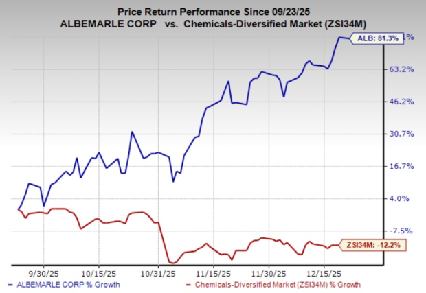 Albemarle shares rally 81% in 3 months: What's driving the stock?