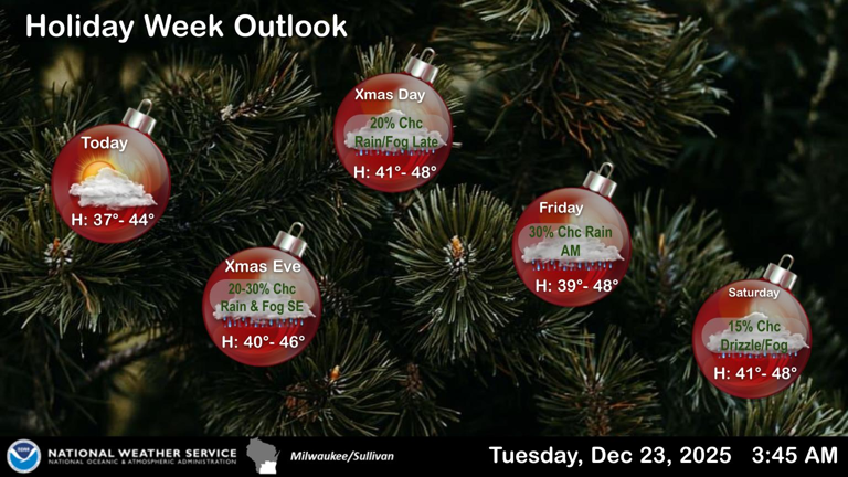 Temperatures could hit 40 on Christmas this year in Milwaukee, NWS says